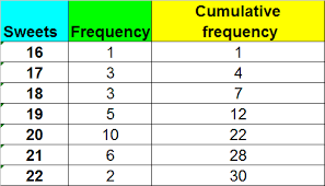 How to Calculate Cumulative Frequency.