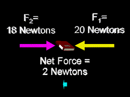 How to Calculate Net Force.