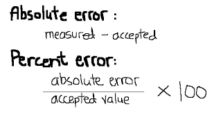 How to Calculate Absolute Error.