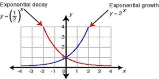How to Calculate Exponential Growth.