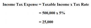 How to Calculate Income Tax Expense.